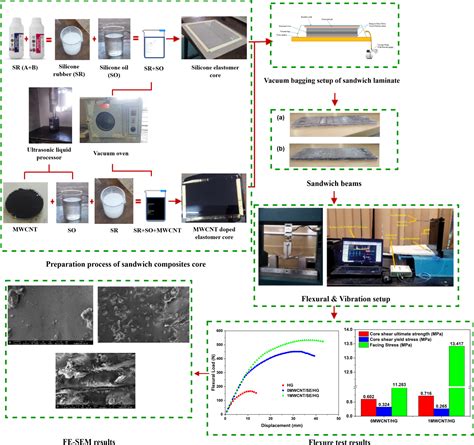 Enhancing Vibration Damping In Automotive Structures Impact Of Mwcnt