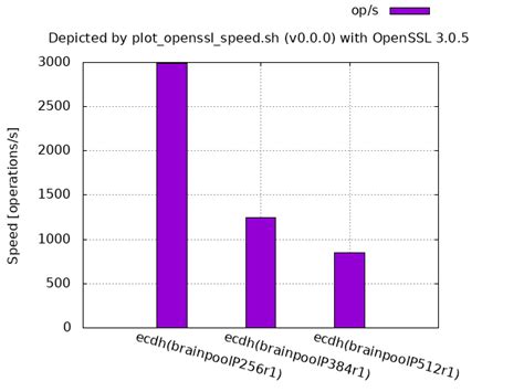 Github Kazkobaraplot Openssl Speed Bash Script To Plot Openssl