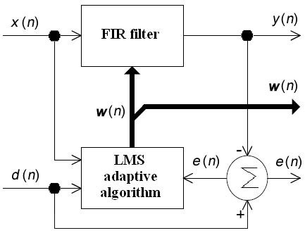 Block Diagram Of LMS Adaptive Filter 64 Download Scientific Diagram
