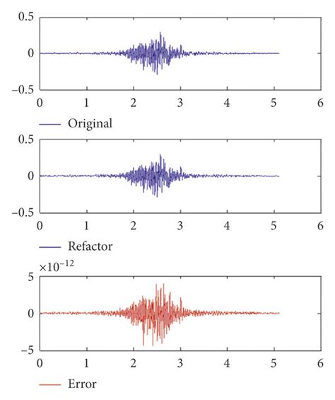Comparison And Error Between The Original Signal And Reconstructed Download Scientific Diagram