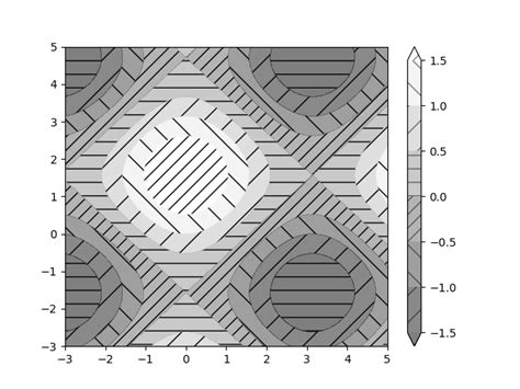 Contourf Hatching — Matplotlib 321 Documentation