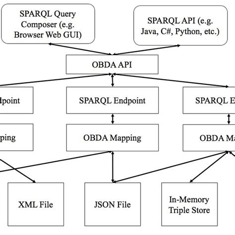 semantic web framework general architecture download scientific diagram