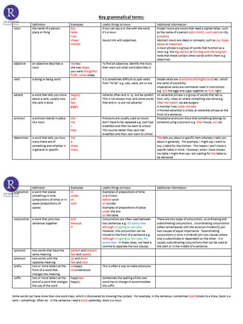 Key Grammatical Terms 1 Pdf Noun Verb