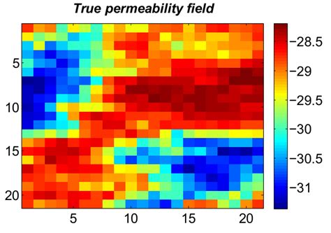 The True Permeability Field Download Scientific Diagram