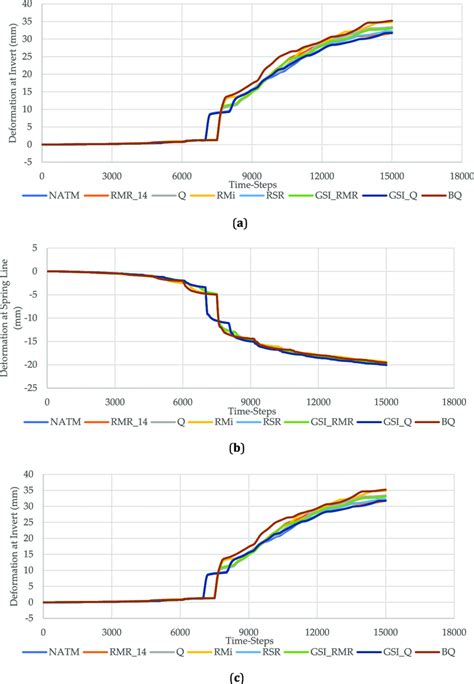 Rock Mass Behaviour After Excavation Of Single Enlarge Tunnel A At Download Scientific