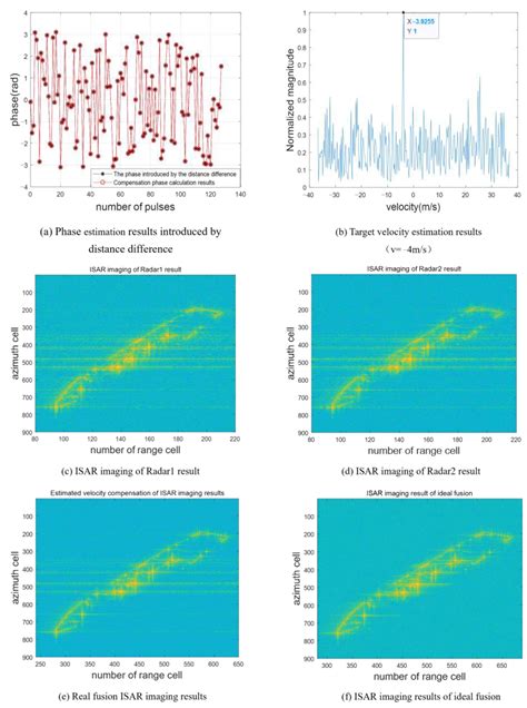 Sensors Free Full Text Bistatic Radar Cooperative Imaging Based On Complementary Random Waveform