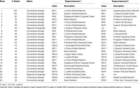 Top Ranked Features Most Consistently Selected Across Cross Validation