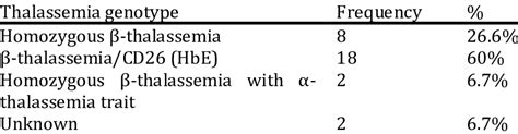 Thalassemia Genotypes Of The Transfusion Dependent Thalassemia Patients