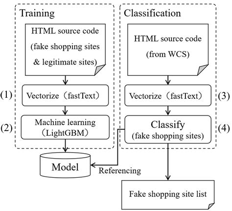 overview of our machine learning subsystem download scientific diagram