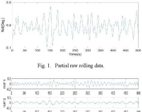 Figure 1 From Short Term Prediction Of Large Ship Motion Based On