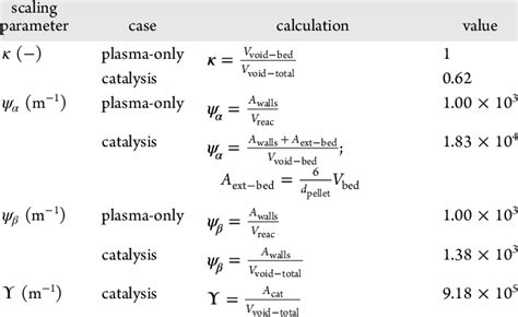 List Of Scaling Parameters And Respective Values For The Different Download Scientific Diagram