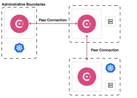 Consul 113 Tech Preview Cluster Peering