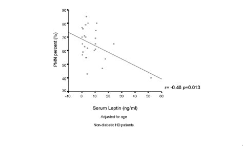 Significant Inverse Correlation Of Serum Leptin With Pmn Percentage Download Scientific Diagram