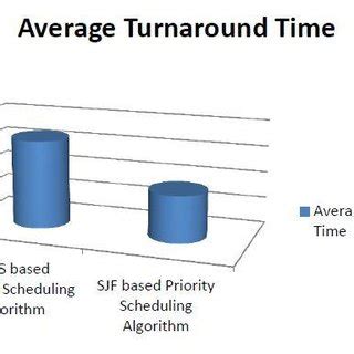 PDF Analysis Of Priority Scheduling Algorithm On The Basis Of FCFS SJF For Similar Priority Jobs