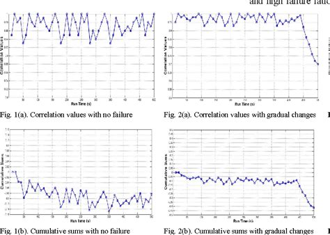 Figure 1 From A Metric Correlation Based Distributed Fault Detection Approach In Wireless Sensor