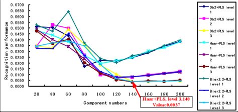Recognition Performance Comparison By Three Types Of Wavelet In Three Download Scientific