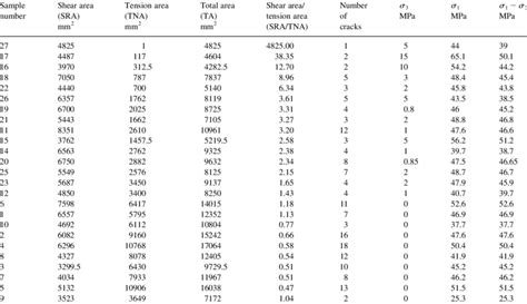 Fractographic Results Of Sheartensile Fracture Areas Under Different