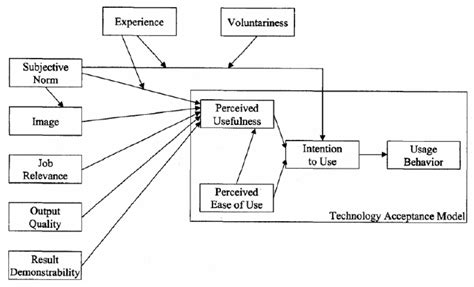 4 Tam2 Extension Of The Technology Acceptance Model Source
