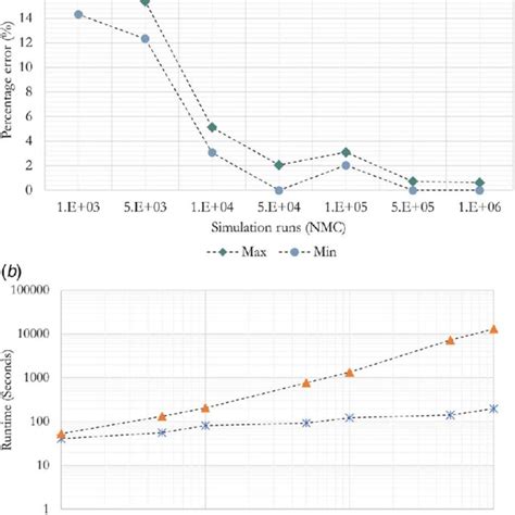 Surrogate Model Efficiency Evaluation In Comparison To The Simulation Download Scientific