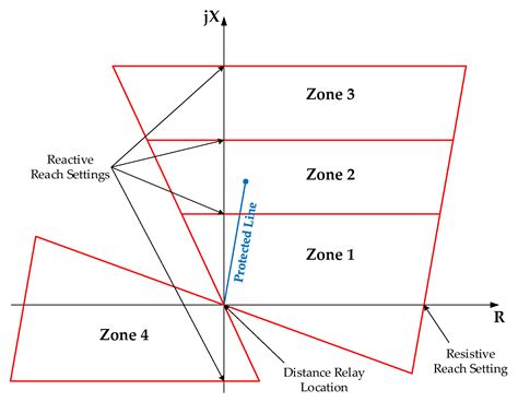 Energies Free Full Text Calculation Of Distance Protection Settings In Mutually Coupled