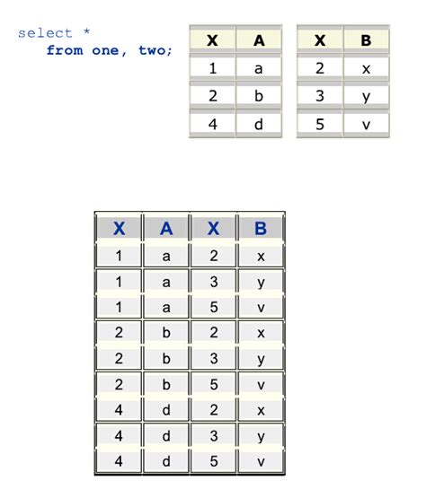 sas中的sql 4 多表操作 内连接，外连接（left right full join），in line views，merge