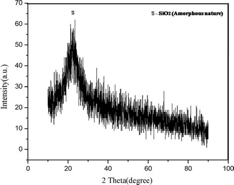 Xrd Spectrum Of Fresh Sio2 Dbu Nicl2 Download Scientific Diagram