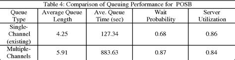 Figure 1 From Discrete Event Simulation Of Queuing Systems Semantic Scholar