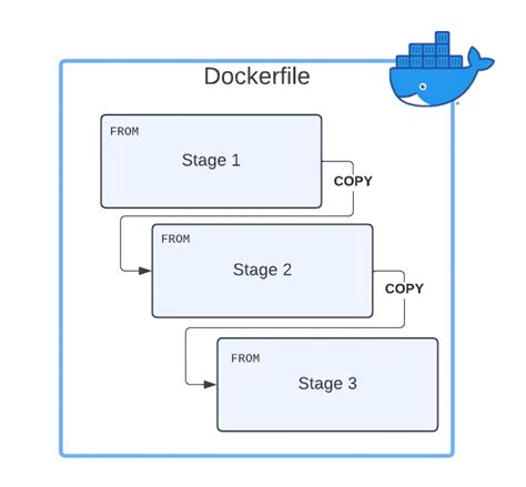 Boost Docker Efficiency With Multistage Builds And Distroless Images