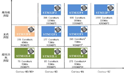 初识stm32 Csdn博客