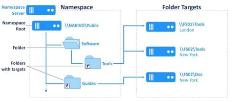 How To Configure DFS Replication For Windows Server