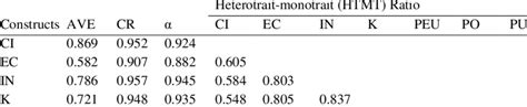 Internal Consistency Convergent Validity And Discriminant Validity Of