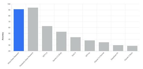 Ai Innovation Machinelearning Datascience Researchtools Deepresearch Sam Naghshineh