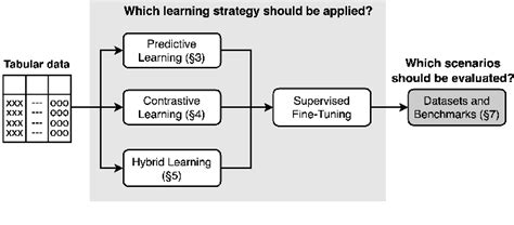 figure 1 from a survey on self supervised learning for non sequential