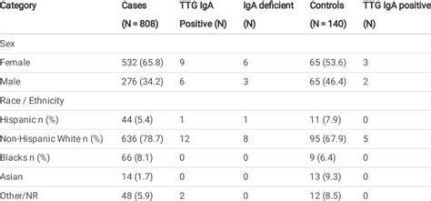 Demographic Features Of Cases And Controls Download Scientific Diagram