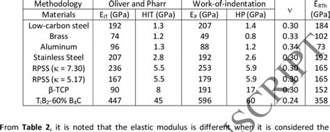 Contact Hardness H It And Reduced Modulus E It Plastic Hardness Hp
