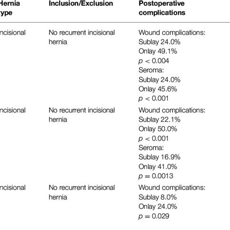 Results Of Rcts Comparing Laparoscopic Ipom Vs Open Download Table