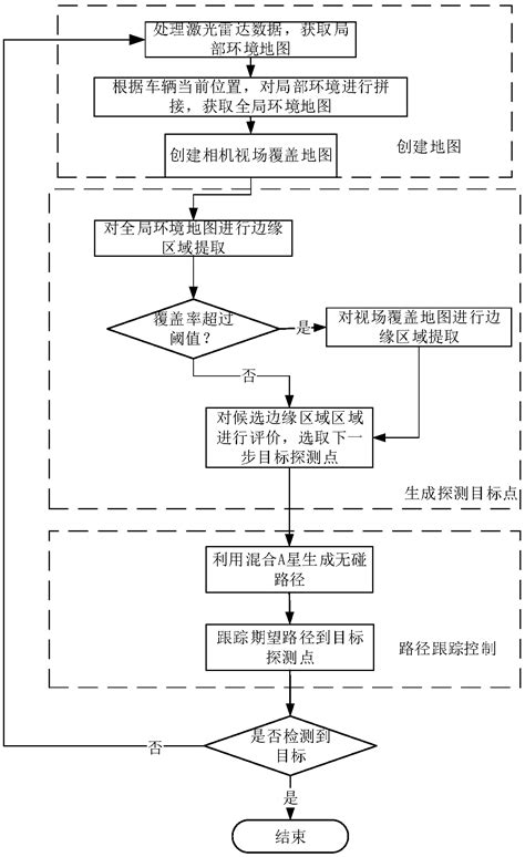 Environment Detection Method In Unmanned Vehicle Target Search System Eureka Patsnap