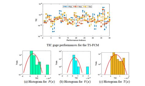 Designing Meyer Wavelet Neural Networks For The Three Species Food