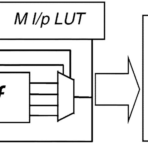 Abstract Fpga Cell View With N Input Functions Mapped To An M Input Lut