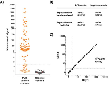 Independent Validation Set Data A Serum Samples From Confirmed Download Scientific Diagram