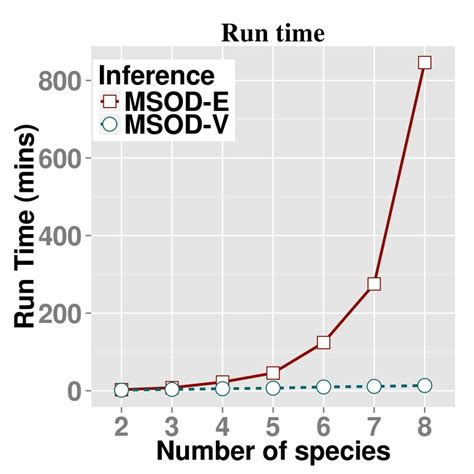 a the running time of the exact and variational inference with