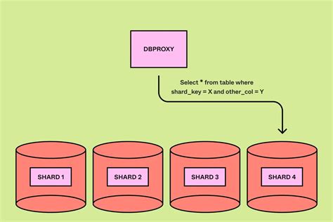 Scaling Postgres Lessons From Figmas Sharding Experience