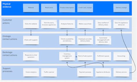 What Is A Service Blueprint Template And Examples Logrocket Blog