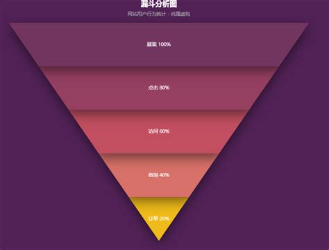 echarts漏斗图的作用和配置项，一文告诉你。