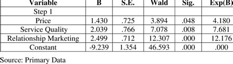 results of independent variable logistic regression analysis on patient