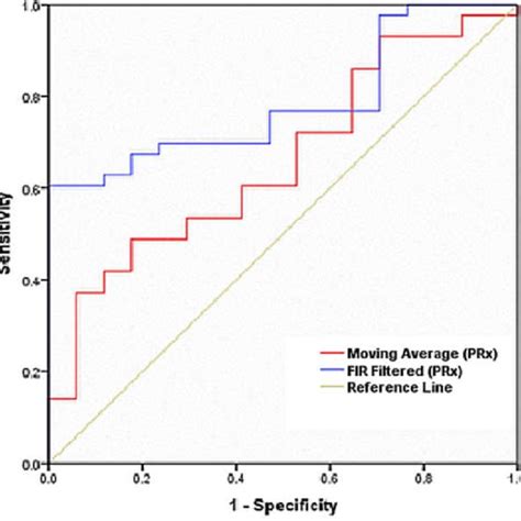 roc curves for both methods prx values moving average filtering and