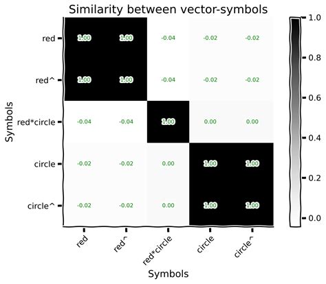 Tutorial 1 Basic Operations Of Vector Symbolic Algebra — Neuromatch