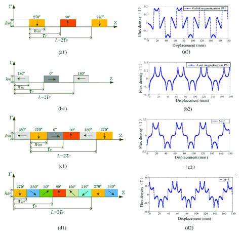 Pm Arrays Structure Model And Flux Density Curve A1 Radial