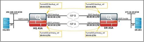 Failover Site To Site Ipsec Vti Tunnels Between Two Asa 971 Using