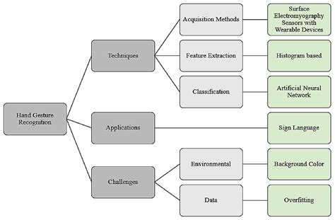 a systematic review on hand gesture recognition techniques challenges